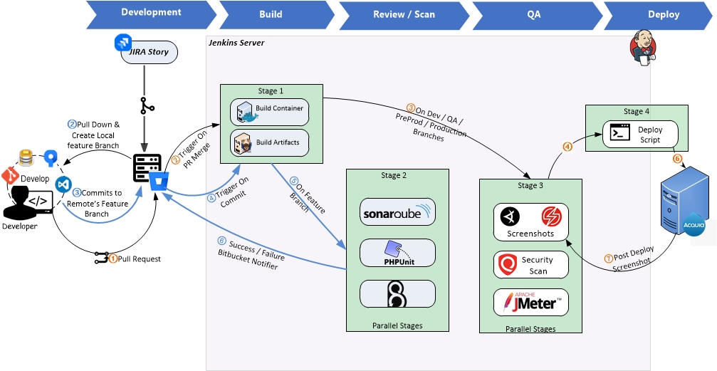 Speed Up Drupal deliveries with CICD Pipeline